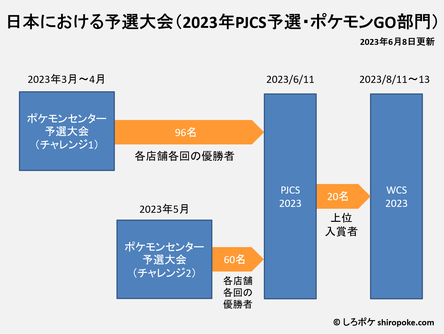 【WCS/世界大会】ワールドチャンピオンシップス2023の概要【ポケモンGO部門】 | しろポケ
